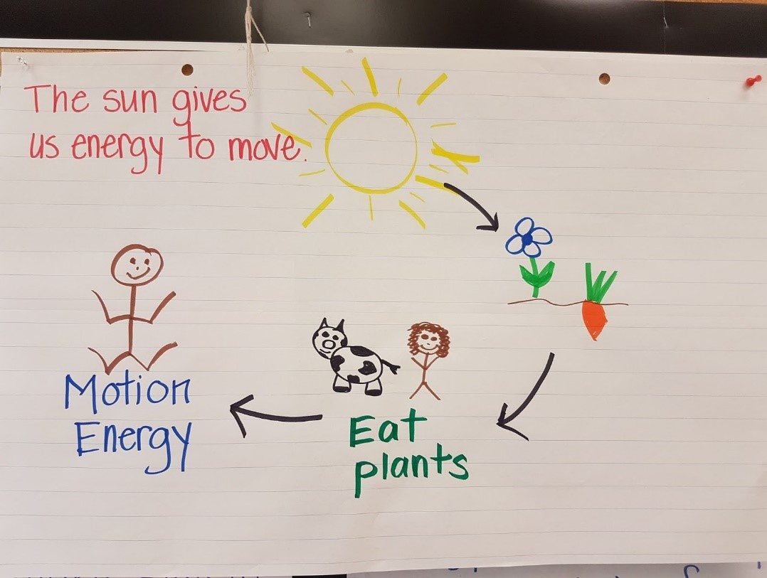 "How does the sun’s power get into you?" Using the QFT to Explore ...