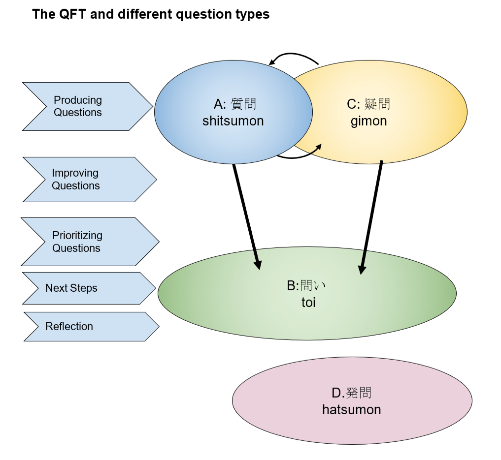 Exploring Four Words for “Question” in Japanese - Right Question Institute